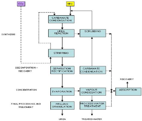 Fertilizer Manufacturing Process Flow Chart Engineers Guide Flow
