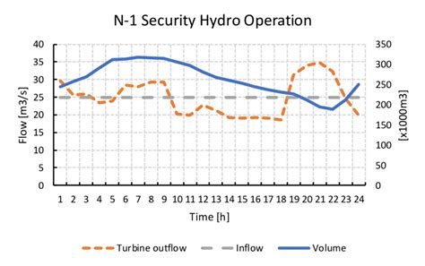 N 1 Hydro Operation Of Nine Bus Test System Download Scientific Diagram