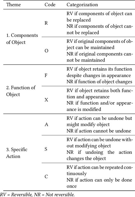 Table 1 From Exploring Quantum Reversibility With Young Learners