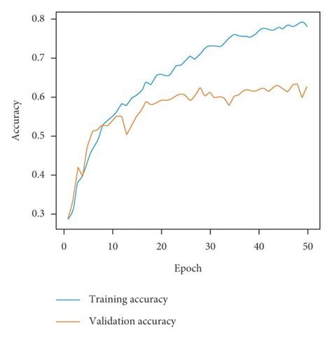 Training And Validation Loss For Rnn Model With Pretrained Word2vec Download Scientific