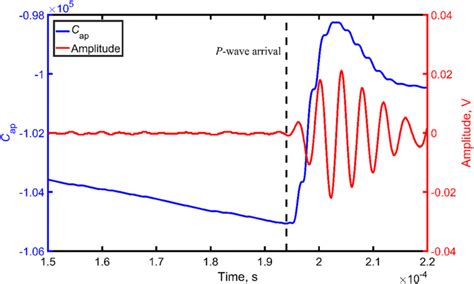 Example Of The Determination Of P Wave Arrival Time The Ar And Aic