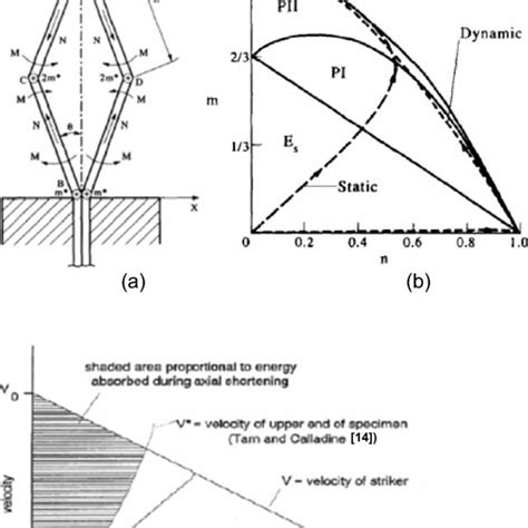 Pdf Dynamic Elastic Plastic Buckling Of Structural Elements A Review