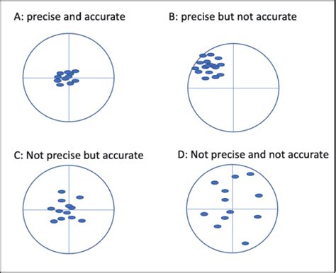Gis Data Data Quality Understanding Gis Error Accuracy And Precision