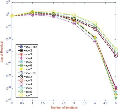Shows Residual Fall For Iterative Method Md And Nd For Polynomial F 3