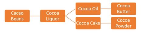 Cocoa Liquor This Won T Make You Drunk Cocoa Nusa