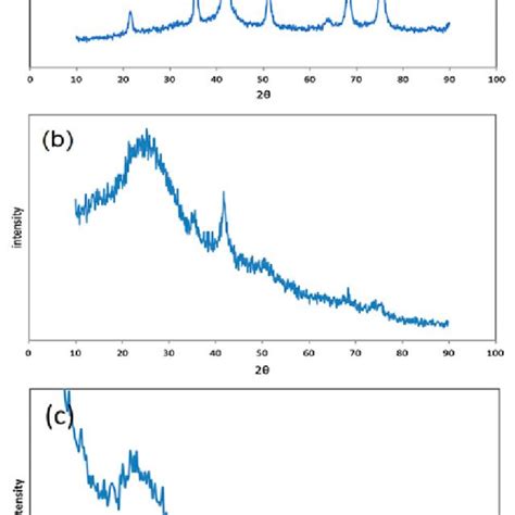 Xrd Patterns Of Fe 3 O 4 Nps A Along With Those Of Fe 3 O 4