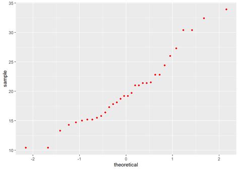 Chapter 7 Quantile Quantile Plot An Introduction To Ggplot2