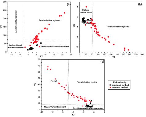 Linear Discriminate Function Analysis Plot For Fort Member Sandstone Download Scientific