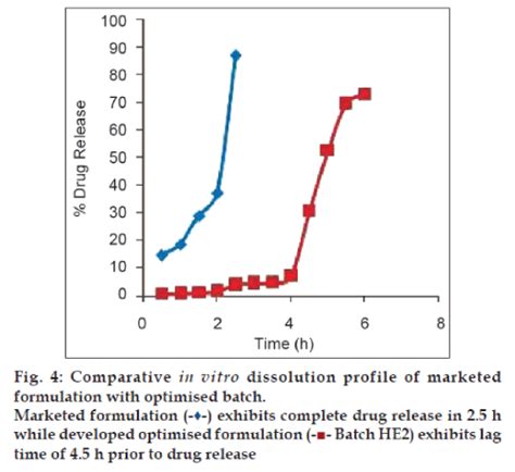 Design And In Vitro Evaluation Of Compression Coated Pulsatile Release