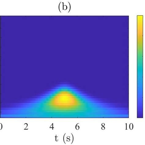 Cross Wavelet Analysis Applied On Synthetic Signals With Gaussian Peaks Download Scientific