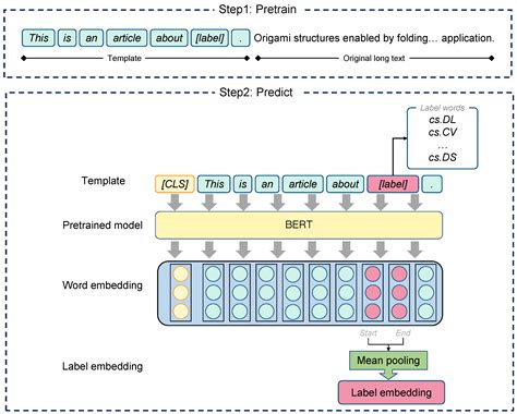 Applied Sciences Free Full Text Long Text Truncation Algorithm Based On Label Embedding In