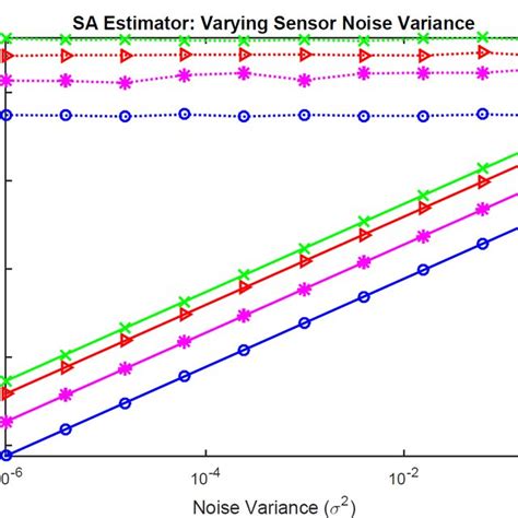 A Testing Different Noise Variances Of Sensor Measurements B Download Scientific Diagram