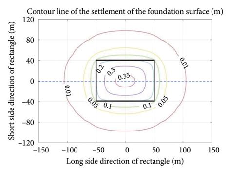 A Three Dimensional Map Of The Settlement Of The Foundation Surface Download Scientific