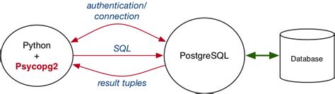 Psycopg2