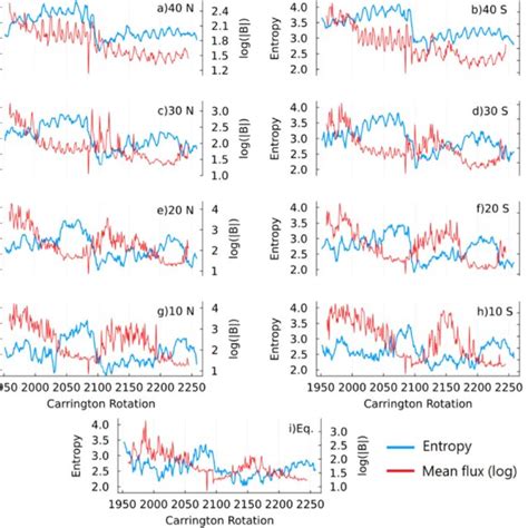 Entropy Evolution For Different Latitudes From ±40° To The Equator Download Scientific Diagram