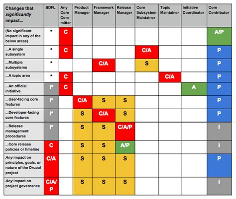 Policy Evolving And Documenting Drupal Core S Structure
