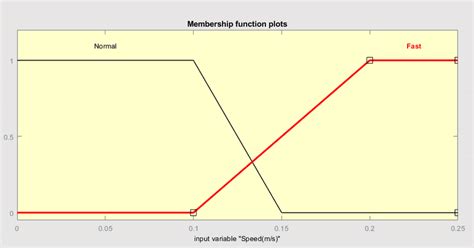 Fuzzy Collision Risk System With Two Inputs Distance And Speed