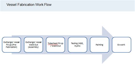 We Are Moving EPC Project Interdepency And Work Flow