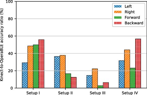 Comparison Of Kinect Accuracy With Respect To Operable Download