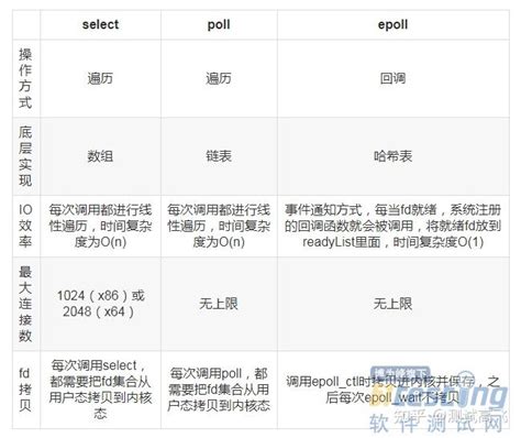 Io多路复用之select、poll、epoll 知乎