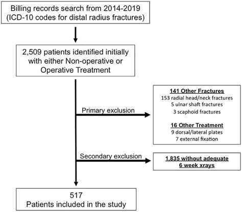 flowchart of cohort identification download scientific diagram