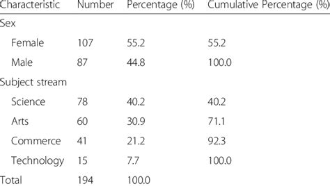 Distribution Of The Sample According To Sex And Subject Stream N 194 Download Table
