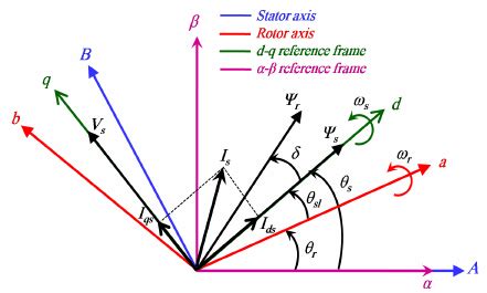 Field Oriented Control Technique Download Scientific Diagram