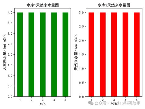 基于遗传算法的梯级水电站群优化调度研究附matlab代码梯级水库调度模拟代码 Csdn博客
