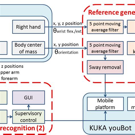 Inertial Motion Capture Based Teleoperation System Consisting Of The