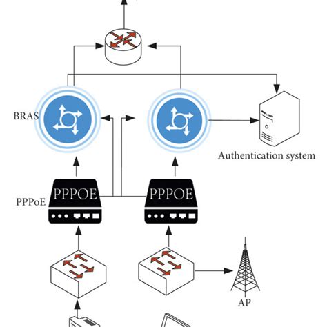 Wired And Wireless Access Authentication Architecture Download