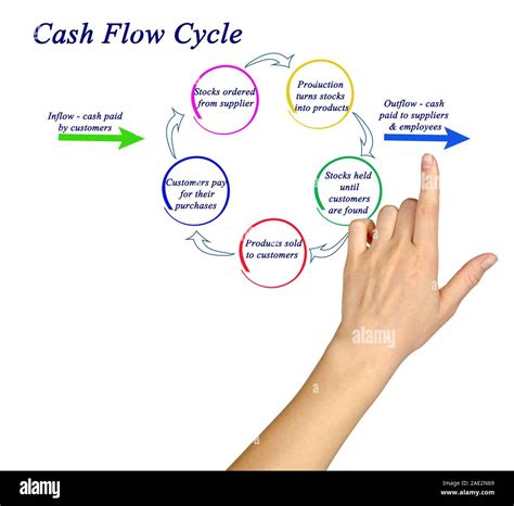 Cash Flow Cycle Stock Photo Alamy