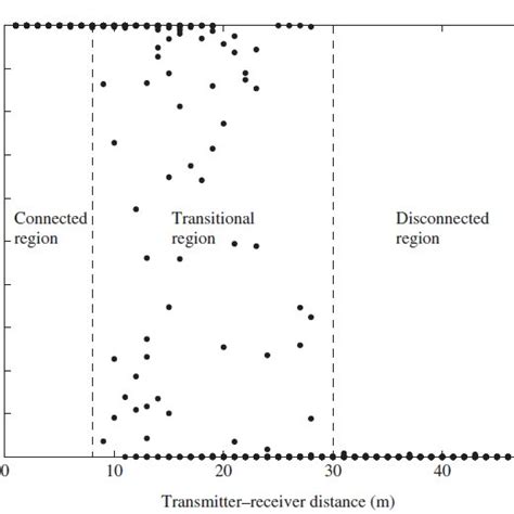 A Realistic Packet Reception Rate Contours Download Scientific Diagram