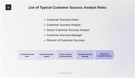 What Is A Customer Success Analyst Responsibilities Salaries And More Thoughts About