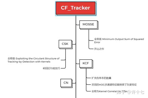 基于相关滤波的目标跟踪二 知乎