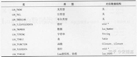lua设计与实现 数据类型篇 知乎
