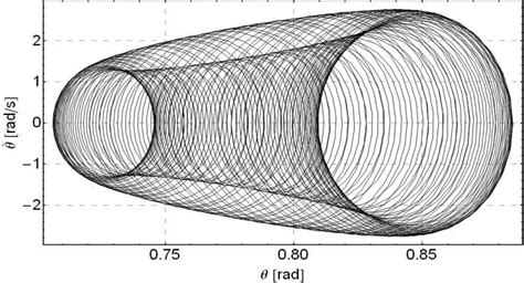 Phase Portrait Of The Simulation Download Scientific Diagram