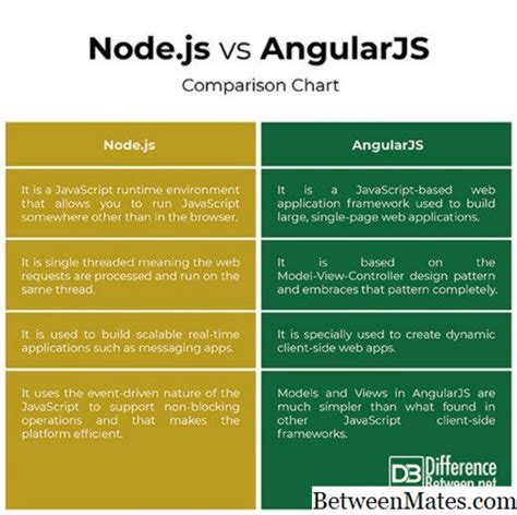 Node Js I Angularjs Softver 2025