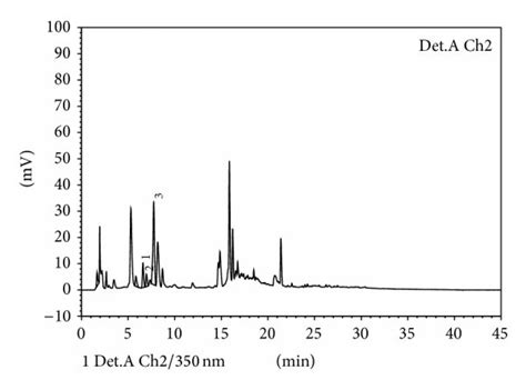 Representative Chromatograms Of A Standard Mixture Of 13 B