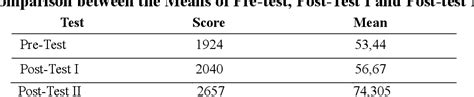 Table 1 From The Implementation Of Clustering Technique In Writing Descriptive Text Semantic