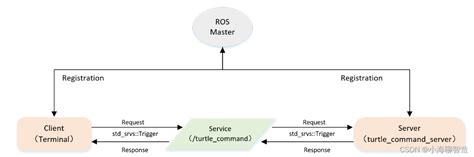 ros1 基础学习08 实现server端自定义四 topic模式控制海龟运动