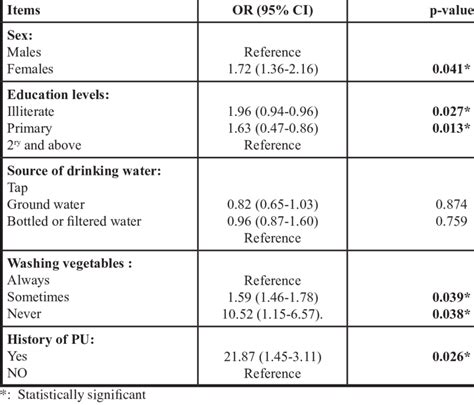 Binary Logistic Regression Analysis For Relevant Risk Factors Of H
