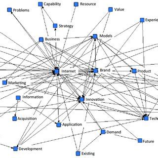 Collinear Matrix Of Keywords Download Scientific Diagram