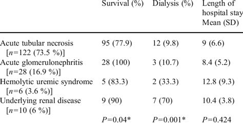 Etiology Of Aki And Clinical Outcomes Download Table
