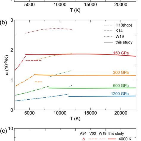 A Density Of Liquid Iron As A Function Of Temperature B Thermal Download Scientific
