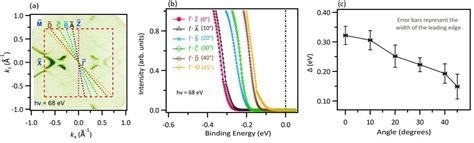 Momentum Dependence Of The Gap A Fs Measured With Photon Energy Of Download Scientific