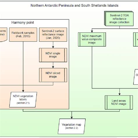 Flowchart With The Main Steps To Generate The NDVI Labels The