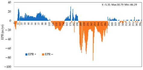 Remote Sensing Free Full Text Coupling Of Swat And Dsas Models For Assessment Of