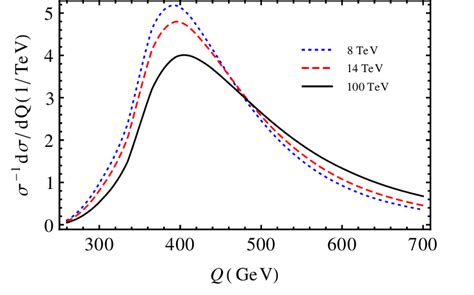 Higgs Pair Invariant Mass Distribution At Nnlo For The Lhc At Cm