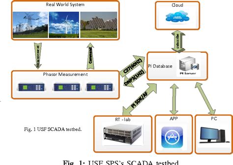 Figure 1 From A Hardware In The Loop Scada Testbed Semantic Scholar