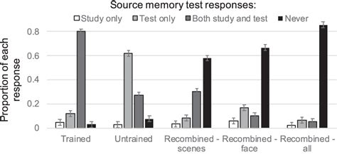 Figure 5 From Generalization And False Memory In Acquired Equivalence Semantic Scholar